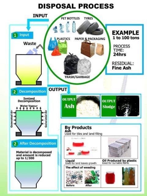 ECO WASTE MANAGEMENT SYSTEM | International Green Air Engineering